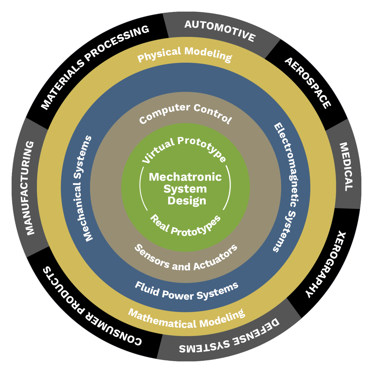 About - Multidisciplinary Mechatronics Innovation
